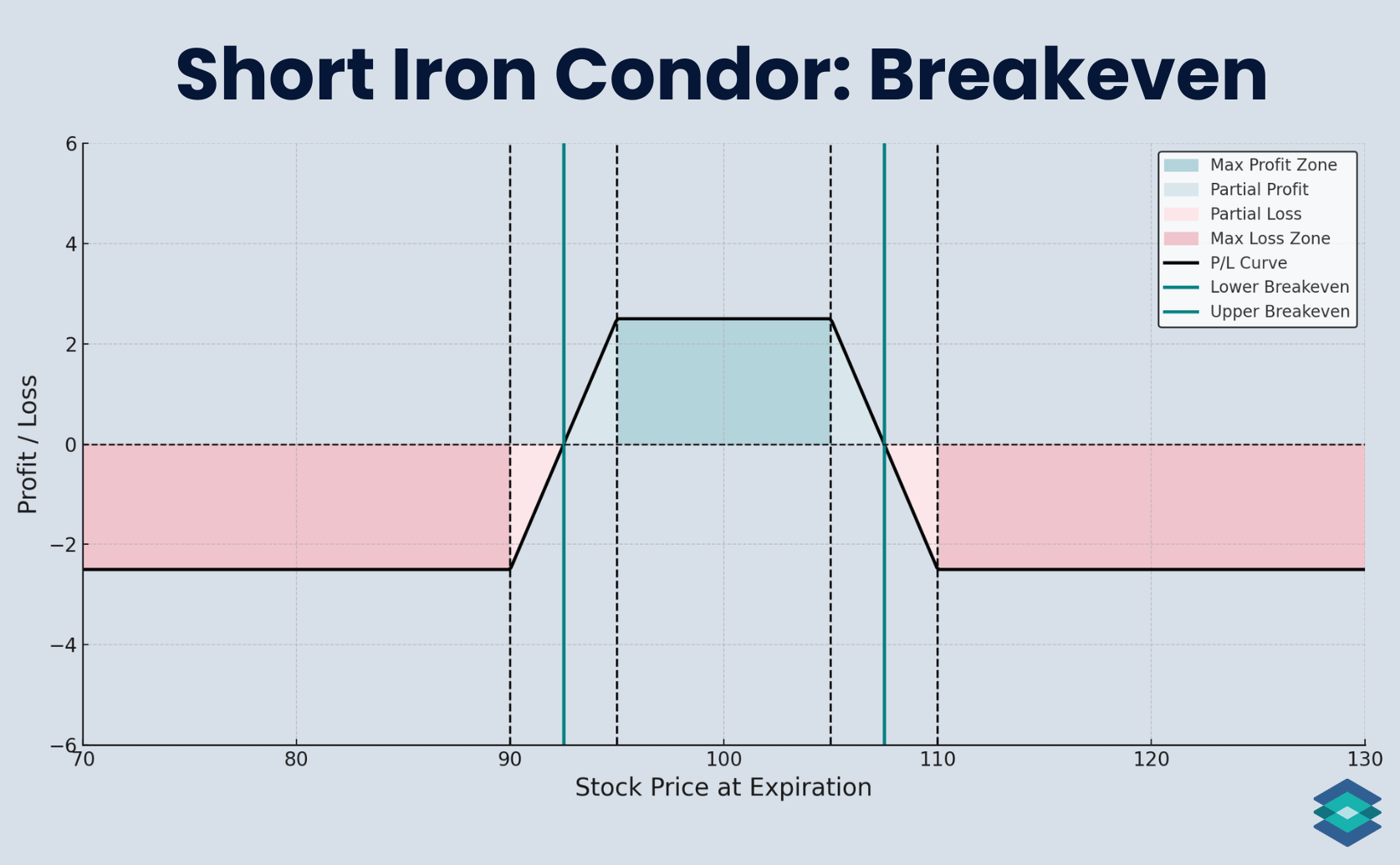 Short Iron Condor Options Strategy: Beginner's Guide | TradingBlock